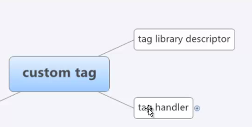 Study JSP: Custom tag in Java