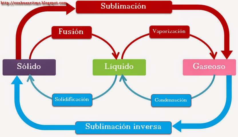 Quimica 1: Cambios De Estado De La Materia.