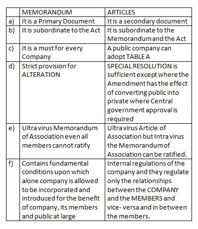 Memorandum of Association AND Articles of Association ~ LegaLearning