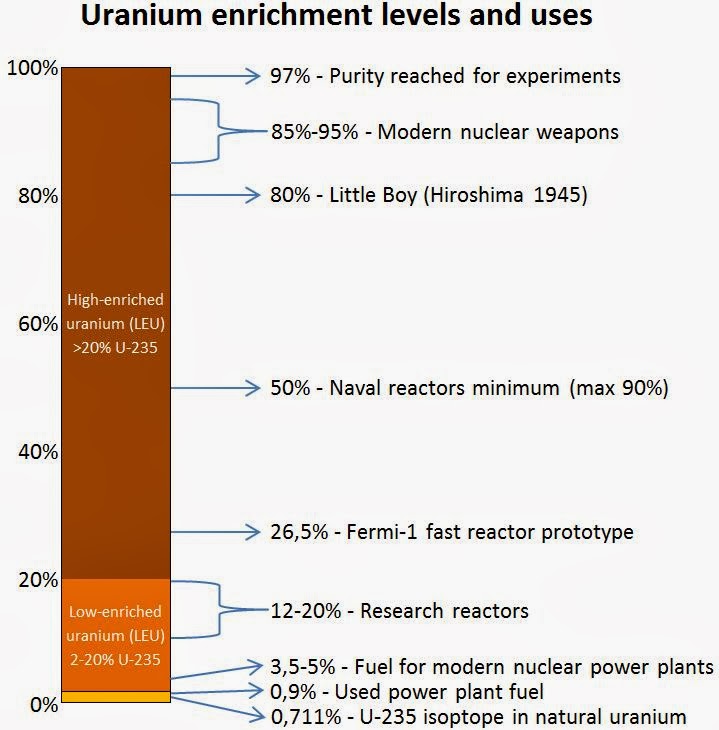 Interesting energy facts: Nuclear fuel facts Interesting energy facts: Nuclear fuel facts