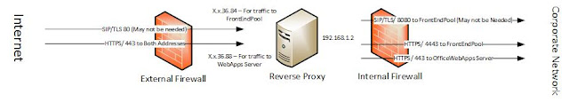 Tech at Mount: Lync 2013 Reverse Proxy Configuration using IIS/ARR Tech at Mount: Lync 2013 Reverse Proxy Configuration using IIS/ARR
