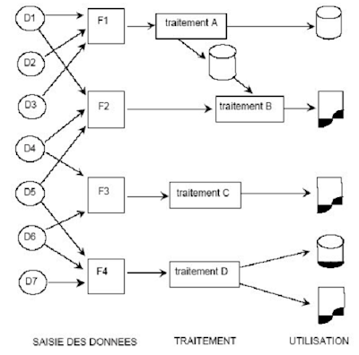 Cours les bases de données SGBD Introduction aux bases de données SGBDR | Examens, Exercices ...