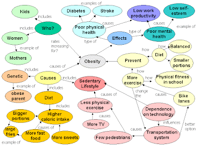 phils map analysis: Concept Map