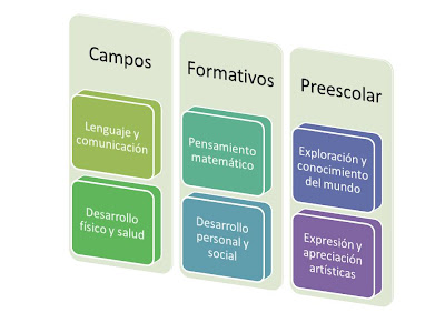 CAMPOS FORMATIVOS EN PREESCOLAR.: Campos Formativos.