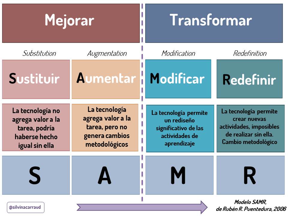 Contar con TIC: SAMR: modelo para integrar las tecnologías en los aprendizajes