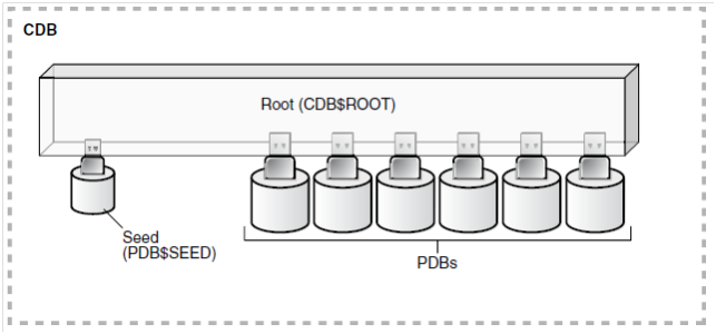 Insight Into Oracle: Understanding Oracle Database 12c Multitenant ... Insight Into Oracle: Understanding Oracle Database 12c Multitenant ...