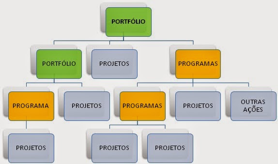 Papo de Projeto: O que é projeto, subprojeto, programa e portfólio de projetos