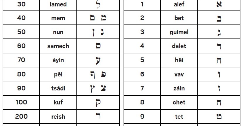 APRENDA CABALA: A NUMEROLOGIA HEBRAICA