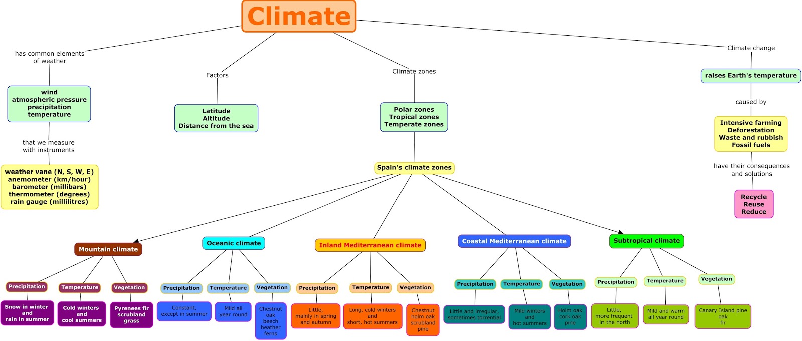 Science in Year 5: Social Science - Mind Map Unit 1: Climate