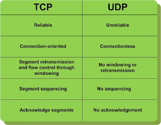 Pengertian TCP, UDP, & ICMP serta perbedaannya | Networking dan SSH Gratis setiap hari