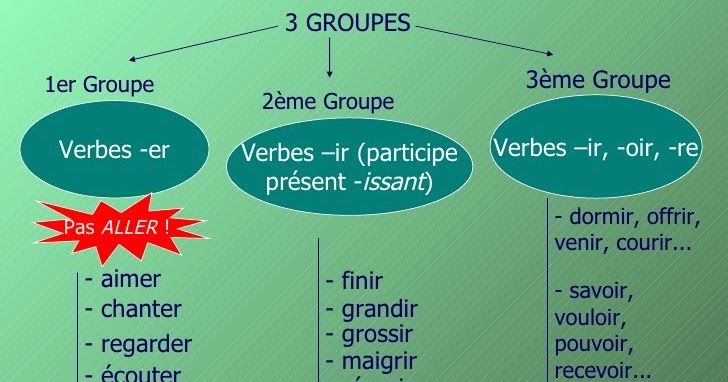 Pratiquons le français: La conjugaison française