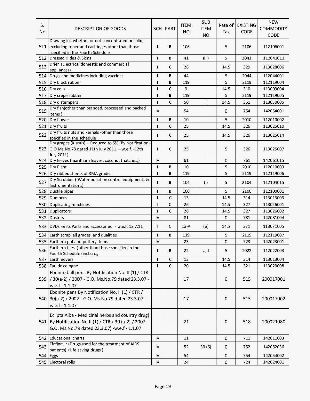 VAT COMMODITY CODES RE CODIFICATION EFFECT FROM APRIL 2015 RETURNS vat-commodity-codes-re-codification-effect-from-april-2015-returns