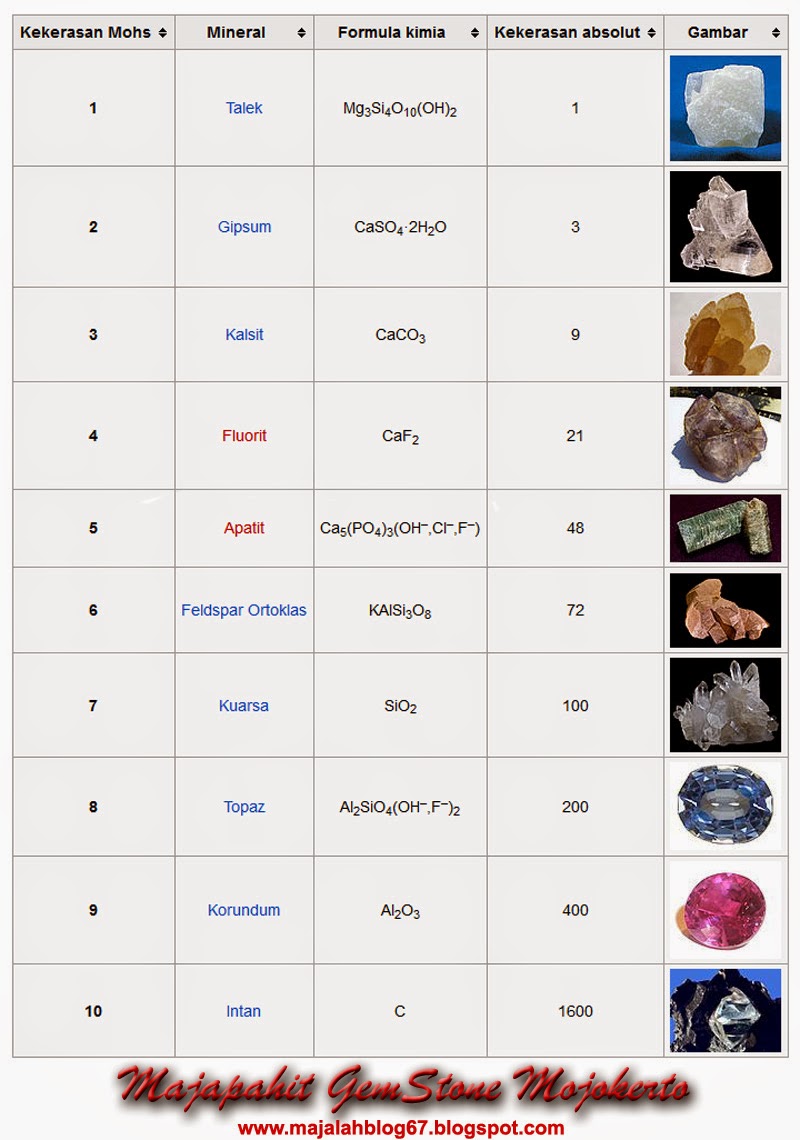 Kekerasan Mineral dalam Skala Mohs | Majapahit Gemstone