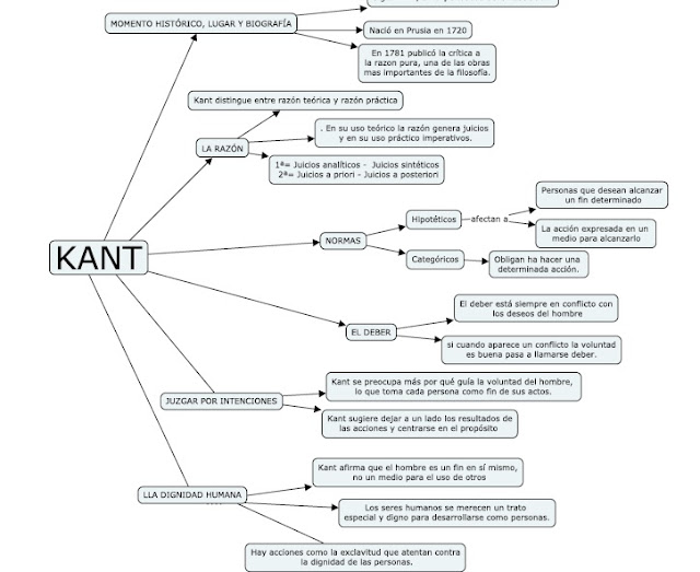 BLOGÉTICA:: ESQUEMA KANT 4ºB