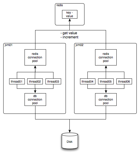 Nostra Technology: menguji atomisitas redis - INCR command