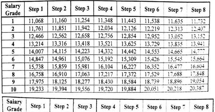 Fourth Final Tranche 2019, Salary Standardization Law of 2015 (SSL 2015) Salary Grade Table ...