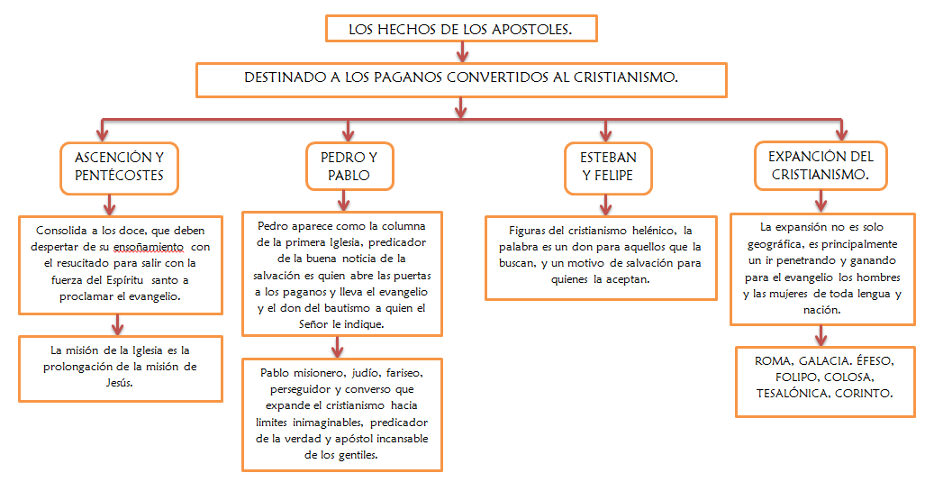 HECHOS DE LOS APOSTOLES: MAPA DE LOS HECHOS DE LOS APOSTOLES