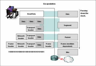 Enkapsulasi Pada Osi Layer - Kutubukupku