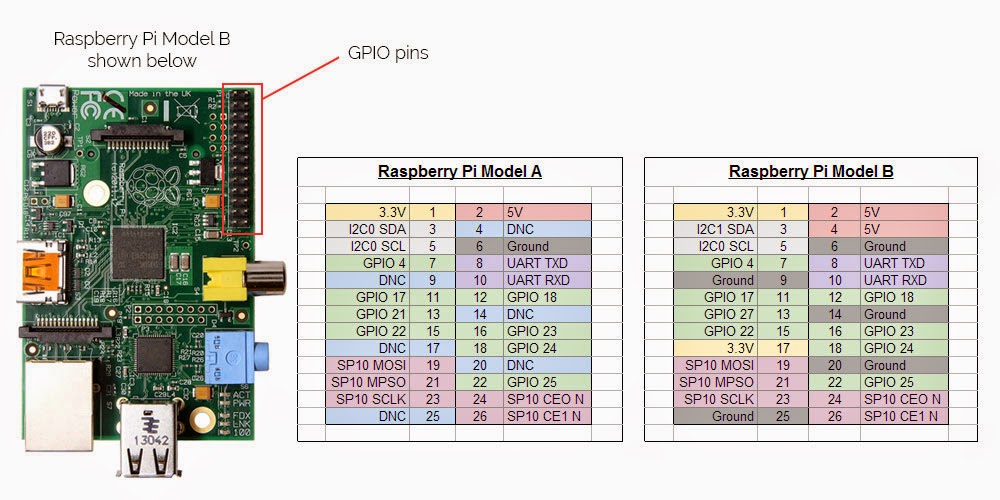 A Successful Guide on Installing Adafruit 2.8" TFT Resistive Screen on Raspberry Pi Model B for ...