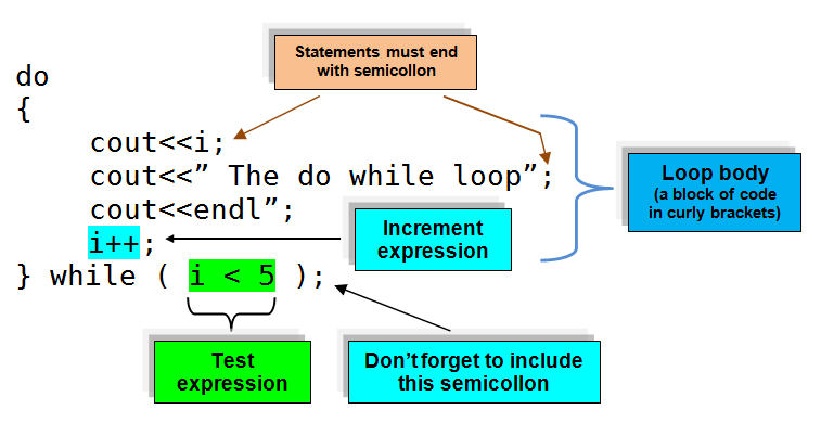 CodePanel: do while loop syntax CodePanel: do while loop syntax