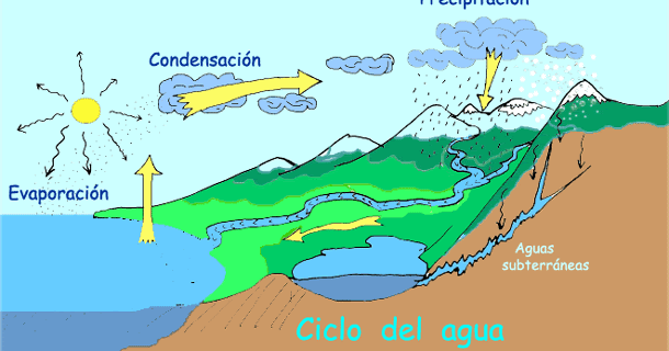 NATURBLOG: Ciclo del agua
