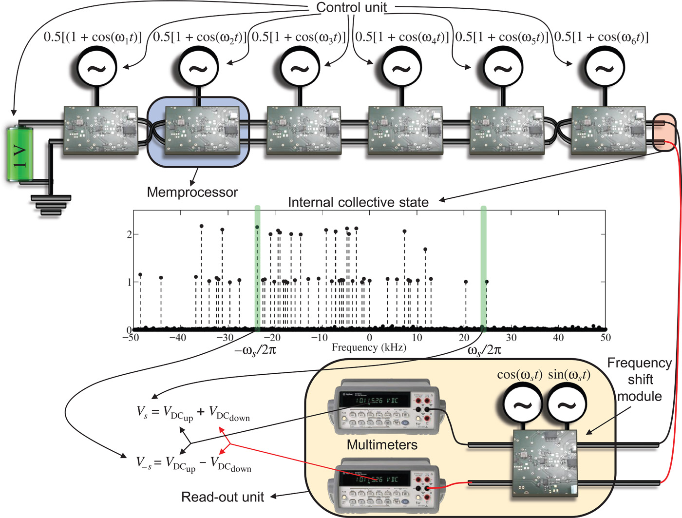 Memcomputing NP-complete problems in polynomial time using polynomial resources and collective ...
