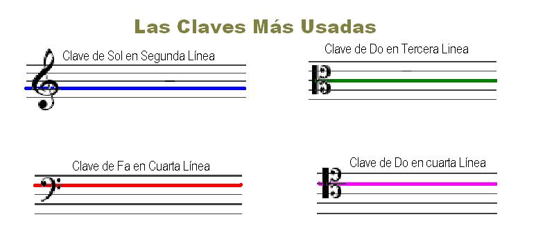 MuSonArt - Música: Las Notas en el Pentagrama