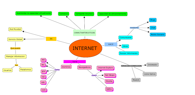 herramientas2-10-2013: Mapa Conceptual Internet
