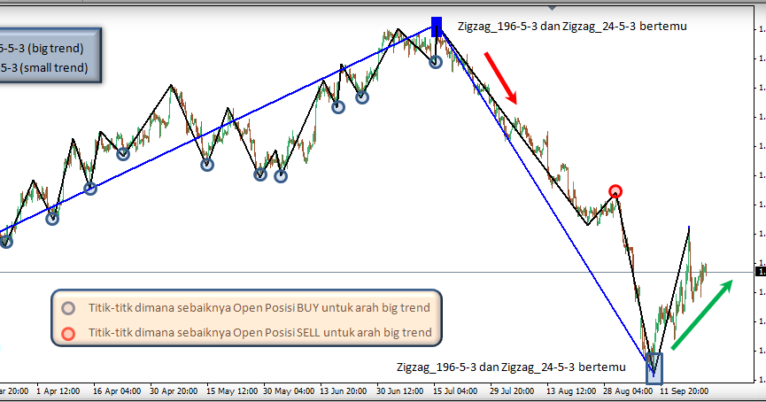 Zig Zag strategy trading | Online Stock Trading, Forex And More Zig Zag strategy trading | Online Stock Trading, Forex And More