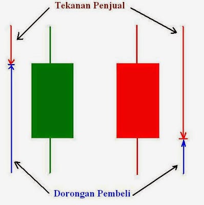 Panduan Cara Membaca Candlestick Chart Yang Baik dan Benar | Dian Forex