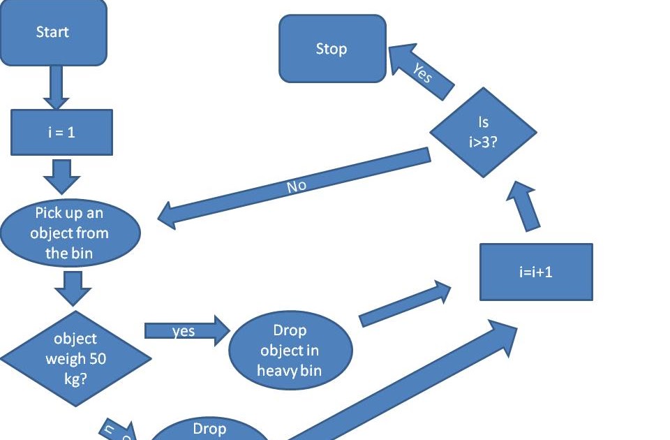 Principles Of Engineering: Flow Chart Activity