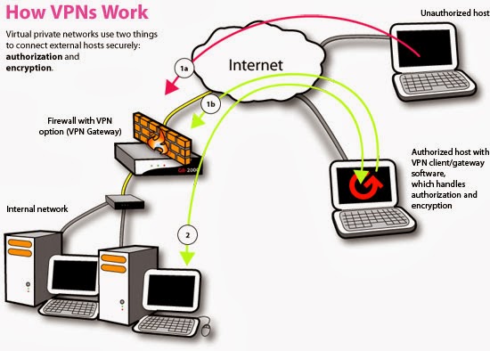 Virtual Private Network Architecture (VPN) ~ University Science et Technologie
