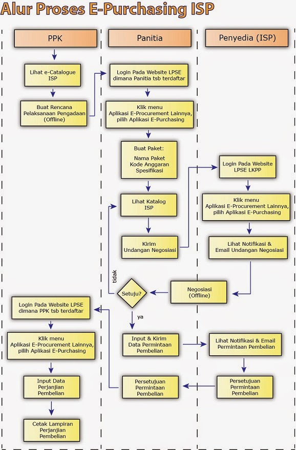 Tata Cara Pengadaan Jasa Internet atau Internet Service Provider (ISP) melalui e-Purchasing ...