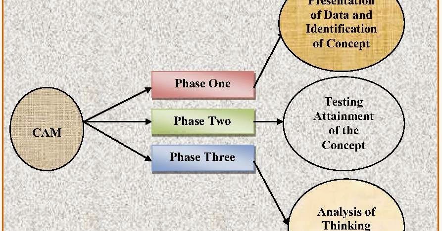CONCEPT ATTAINMENT MODEL concept-attainment-model