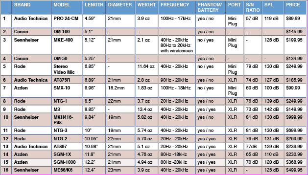 Comparison Chart For Shotgun Microphones Campbell Cameras InFOCUS Blog comparison-chart-for-shotgun-microphones-campbell-cameras-infocus-blog