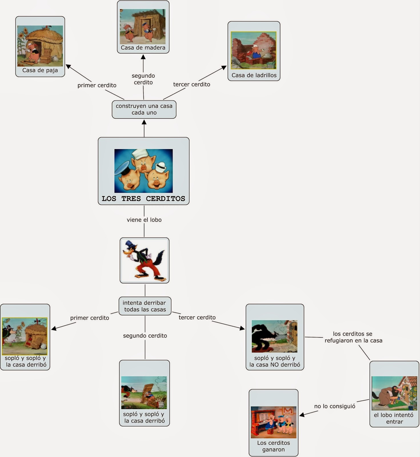 Hey there! I am using Blogger: Mapa conceptual sobre un cuento