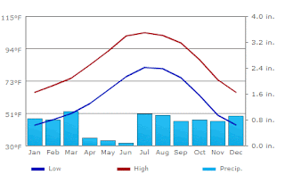 Map Catalog-Danielle Schwartz: Climograph