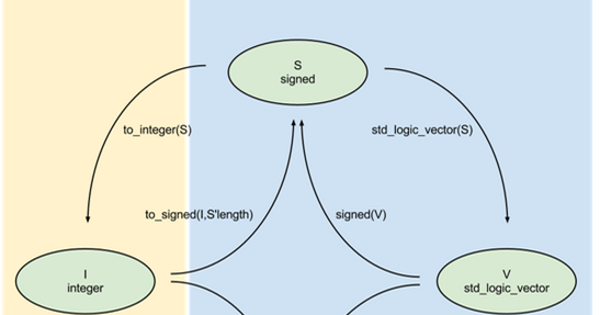 Hardware Design Methodologies and Documentation: VHDL Type conversion ... Hardware Design Methodologies and Documentation: VHDL Type conversion ...