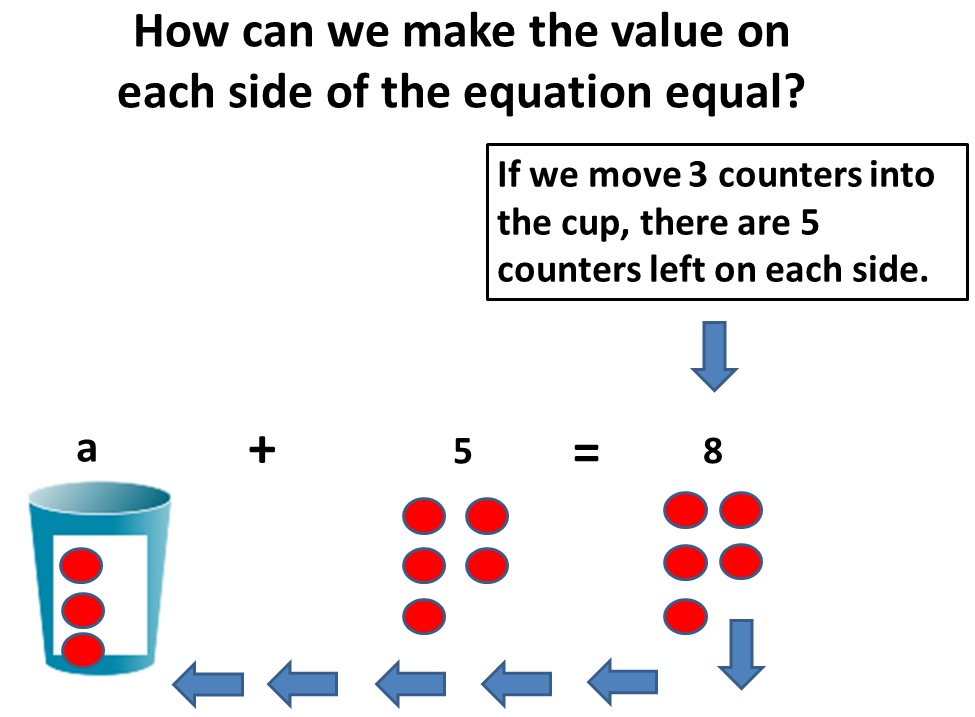 Beg Borrow And Teach Teaching Algebraic Equations With Concrete beg-borrow-and-teach-teaching-algebraic-equations-with-concrete