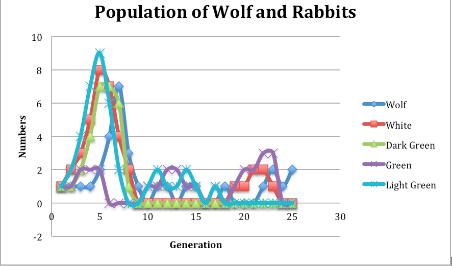 Blog for Bio: Predator-Prey Simulation: Population Growth