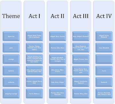 American Lit: The Crucible Theme Chart