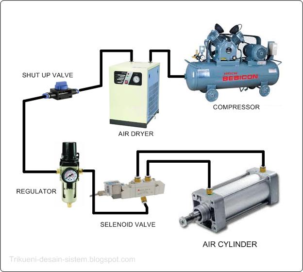 Apa itu pneumatik dan bagaimana cara kerjanya?? | desain sistem kontrol