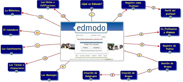 Tecnología e Informática : PLATAFORMA EDMODO