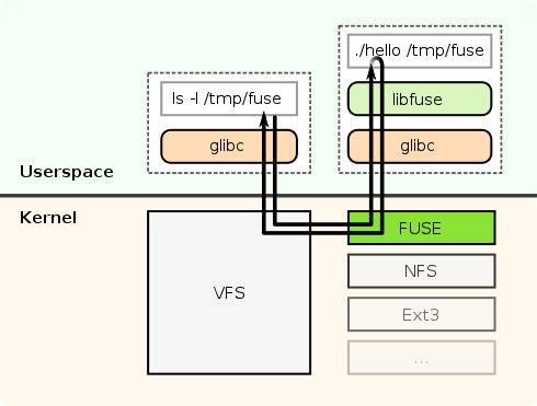 Welcome :D: FUSE(Filesystem in Userspace)