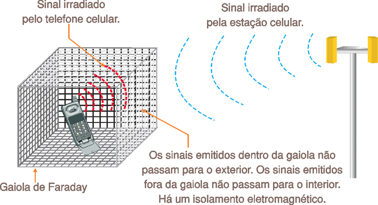 Doce Blog do Maluco: Gaiola de Faraday