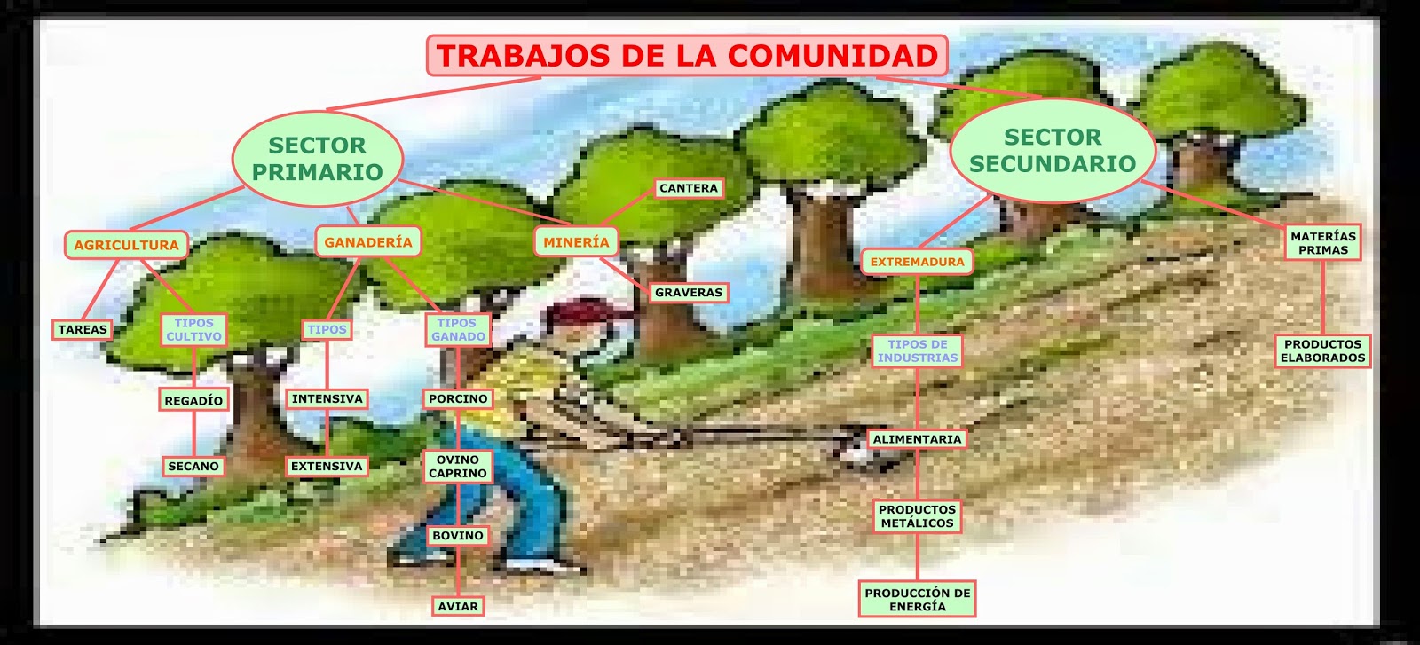 La libreta de Antonio: LOS TRABAJOS DE LA COMUNIDAD. mapa conceptual