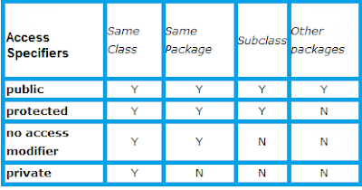 Java Javax: public|protected|default|private access specifiers in java with examples|table