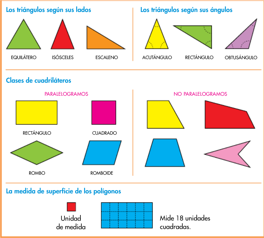 figuras planas - Mind Map