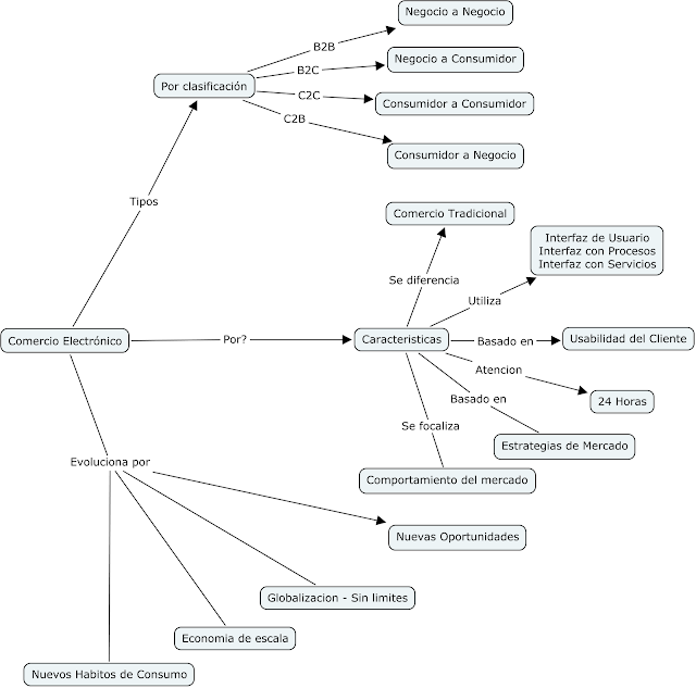 David Corimanya: Mapa Conceptual de Comercio Electrónico