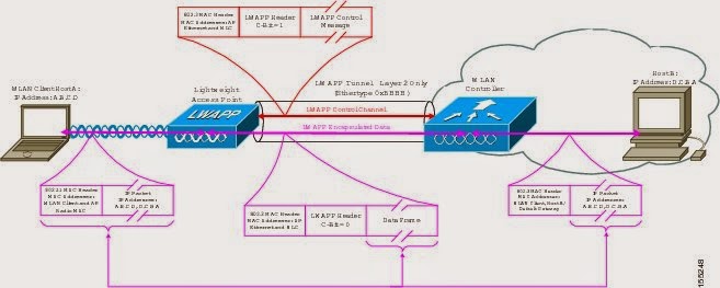 Lets start to learn: Cisco Wireless - Understand CAPWAP/LWAPP